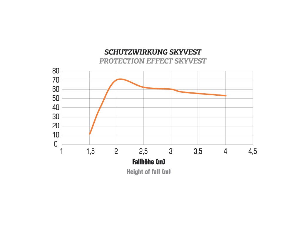 Innovative airbag system for maximum safety at low heights