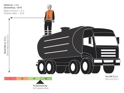 Innovative airbag system for maximum safety at low heights